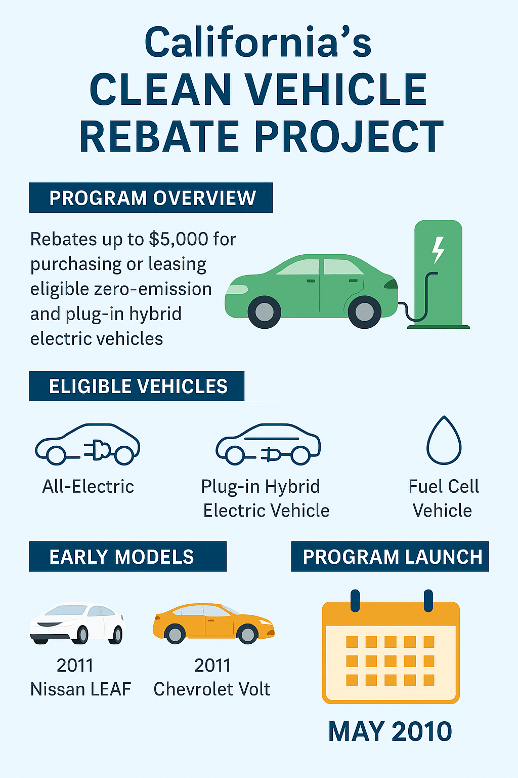 California's Clean Vehicle Rebate for Electric Vehicles
