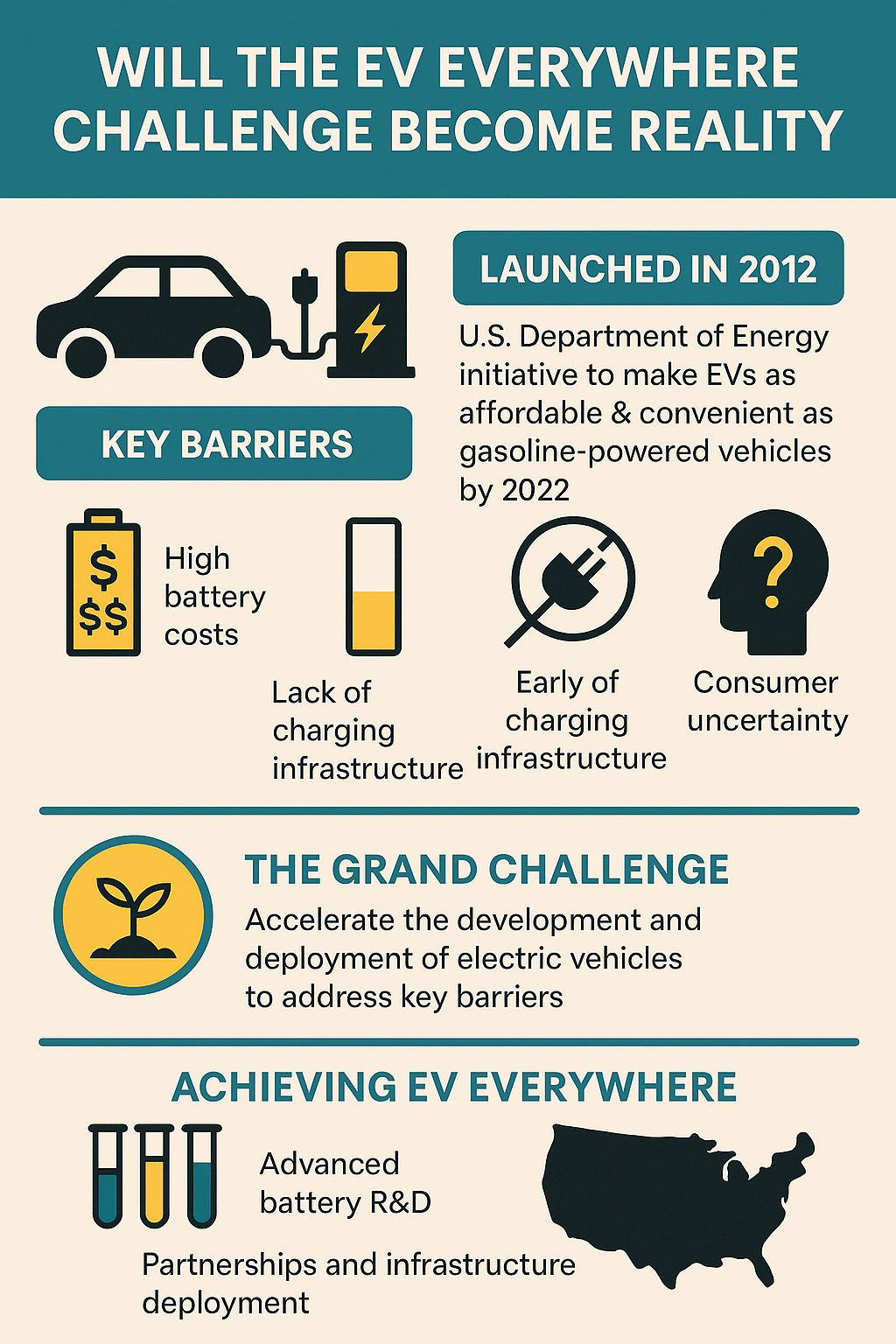 EV Everywhere Challenge and Its Impact on Adoption