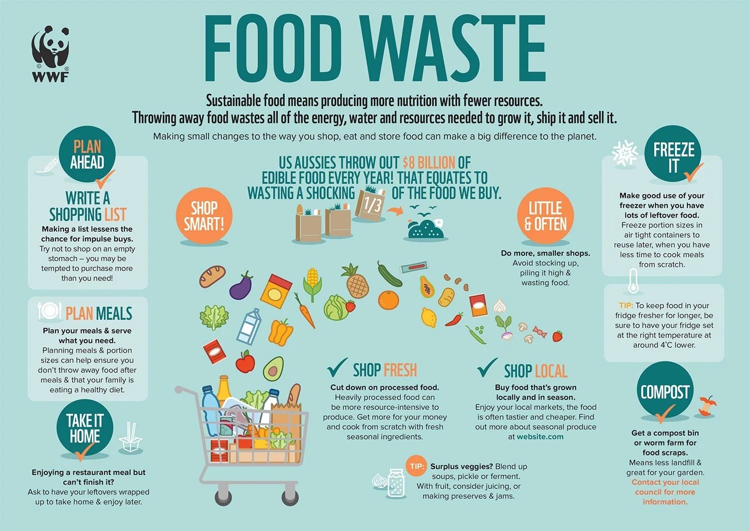 Food Waste Globally Bad for Landfills, USA needs Work!