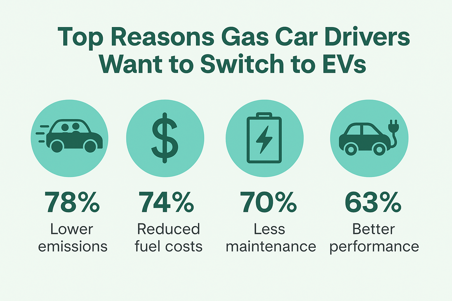 54% Gas Drivers Want to be EV drivers: Study