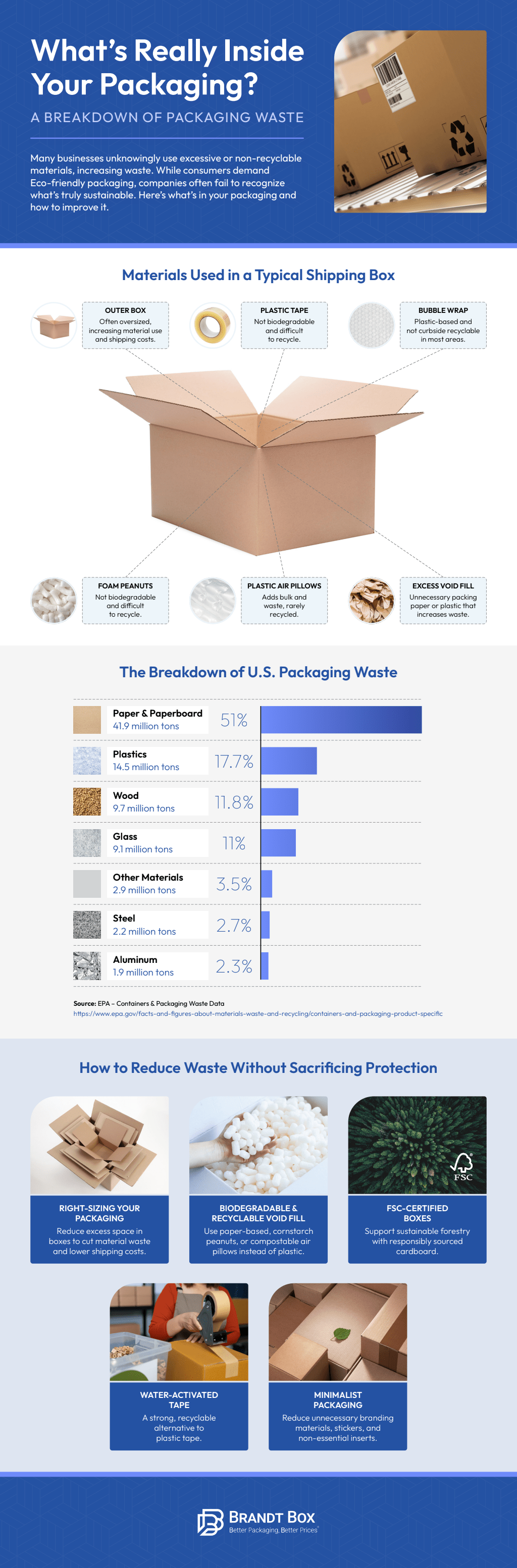 Analyzing Packaging Waste for Sustainable Practices - The Green Living ...